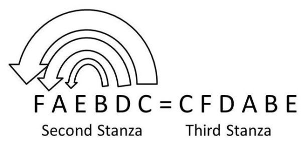 How to Write a Sestina (with Examples and Diagrams) – Society of ...